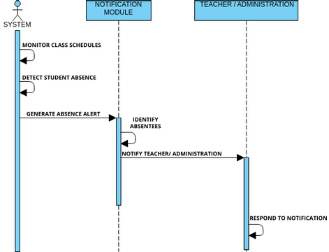 STUDENT_ABSENCE_ALERT | Visual Paradigm User-Contributed Diagrams / Designs